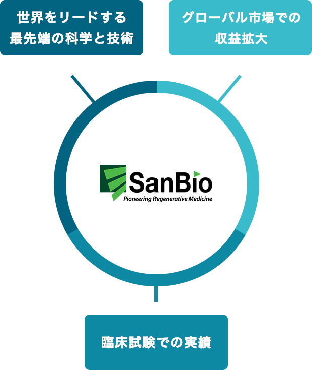ミッション&ビジョン | サンバイオ －再生医療（細胞治療薬）